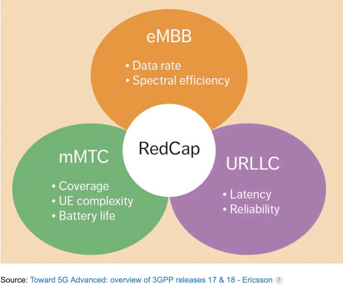 IoT向け5G R17 RedCapの実証実験が中国知能ネット自動車分野等で完了 – 5G in China＆Japan